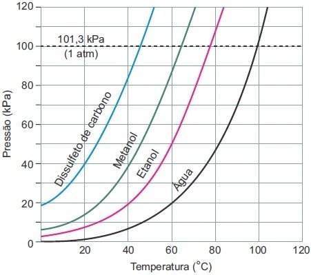 AIO | O Grafico A Seguir Representa A Pressao De Vapor De