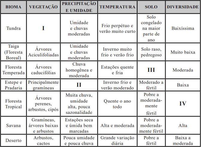 AIO | Quadro Sinotico Dos Principais Biomas Do Planeta E