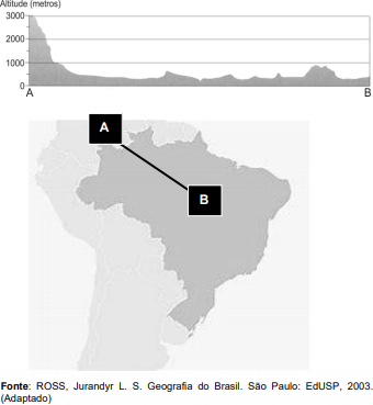 AIO | Perfil Topografico A B De Acordo Com O Relevo