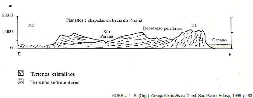 AIO | Analise A Figura A Seguir Este Perfil Topografico E